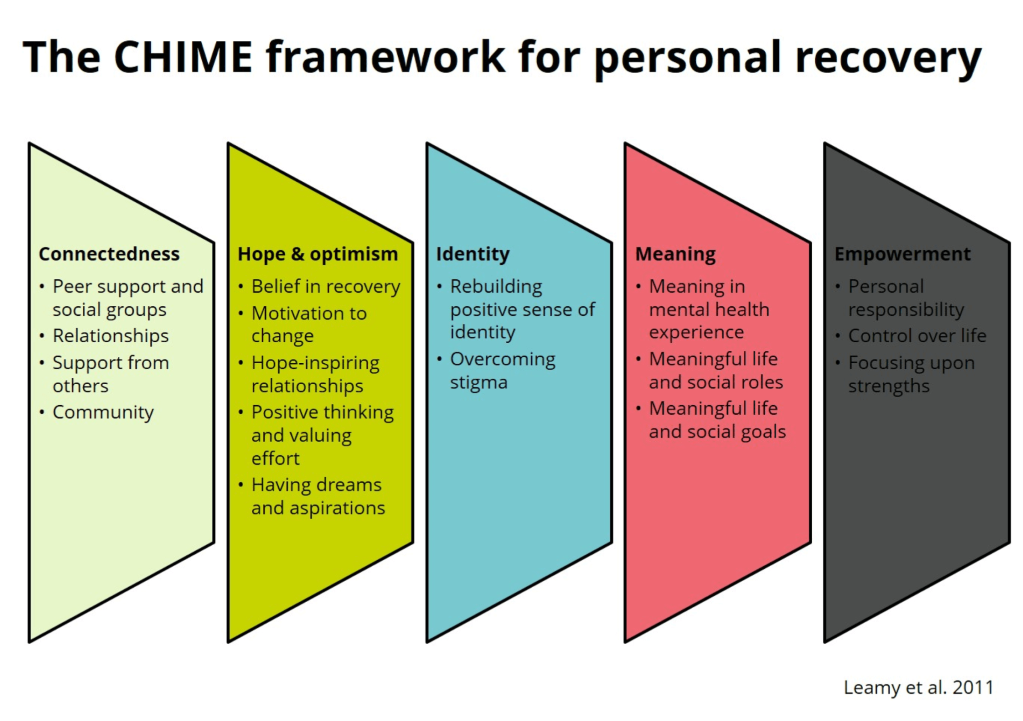 Understanding the Recovery Model