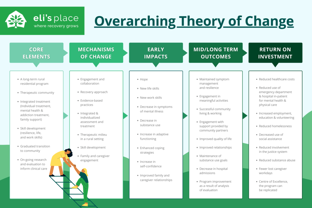 Theory of Change: A Roadmap to Success | Eli's Place