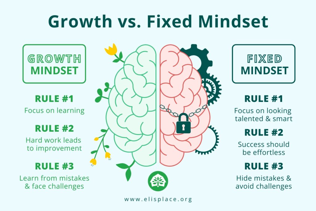 What is the Growth Mindset? | Eli's Place